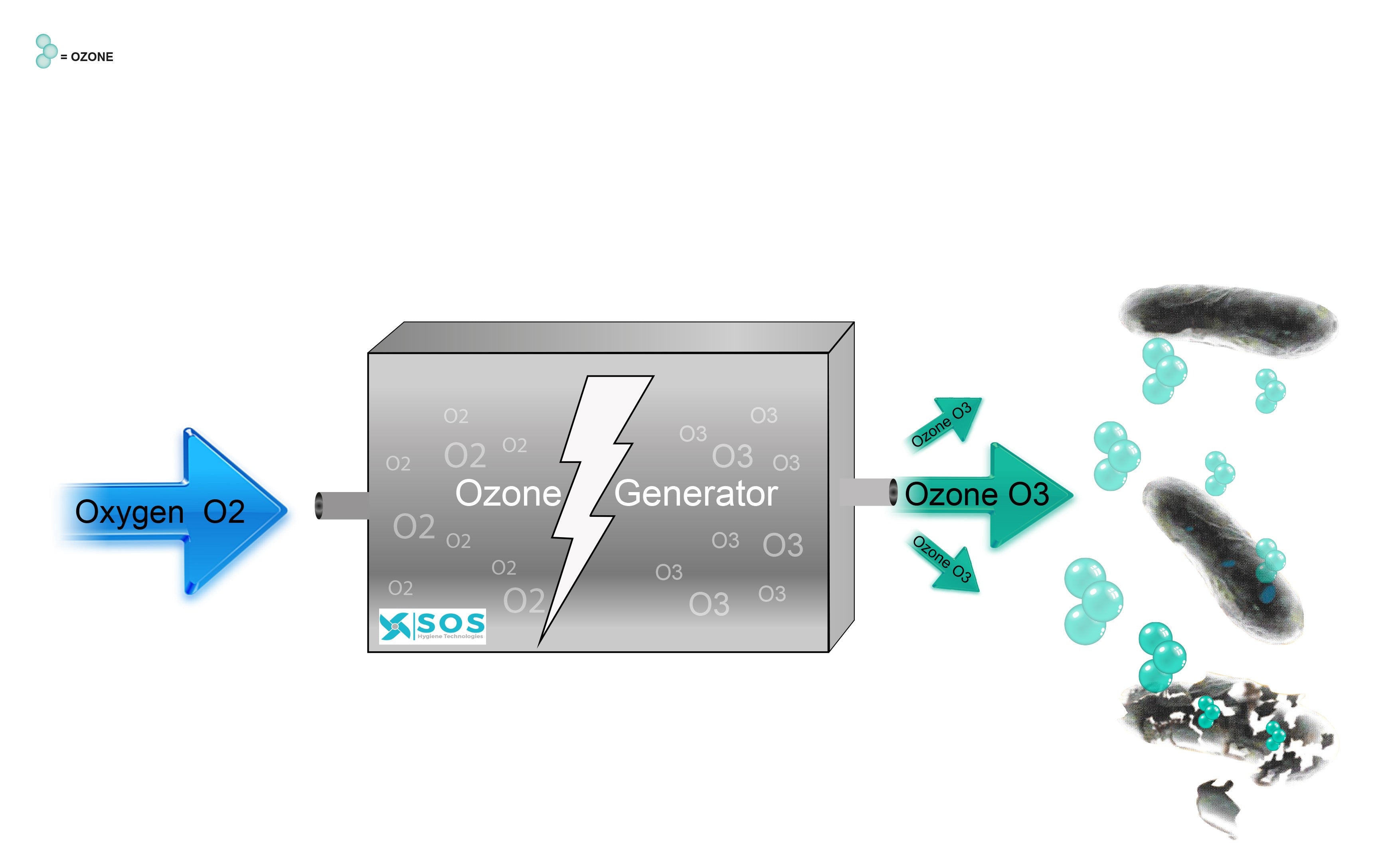 What is Ozone? - SOS Hygiene